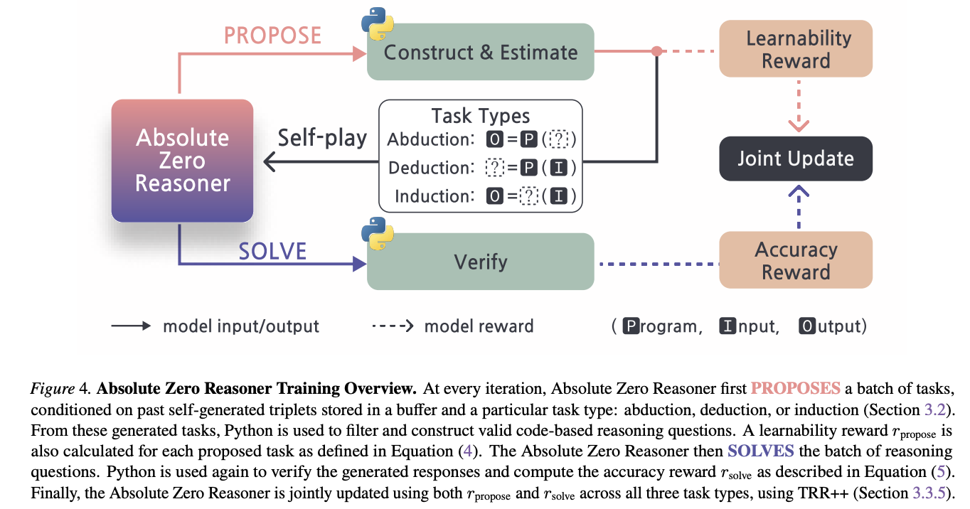 Absolute Zero Reasoner. AI News – #2 May | SEO / SEM Agency: Delante