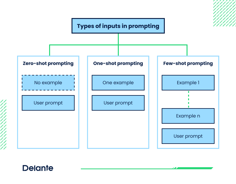 How to Create Prompts in ChatGPT? 11 Tips | SEO / SEM Agency: Delante Blog
