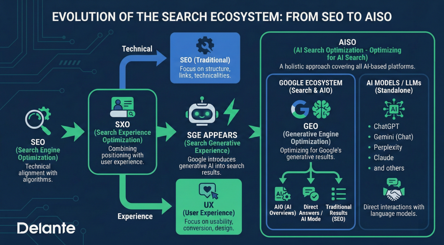 The Evolution of the Search Ecosystem. How to Navigate the SEO, SXO ...